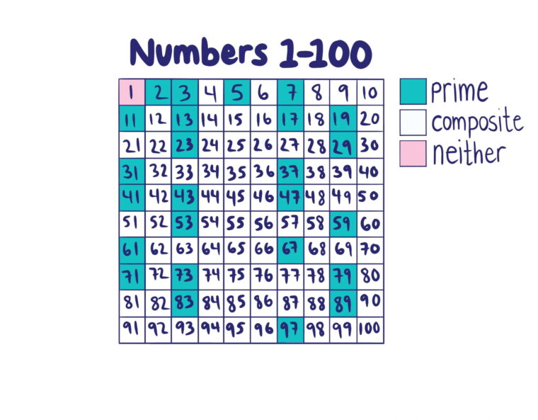 What Is a Prime Number? - FAQs