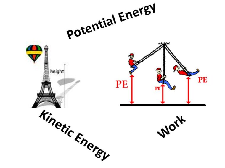 What is Potential Energy and Kinetic Energy? - FAQs