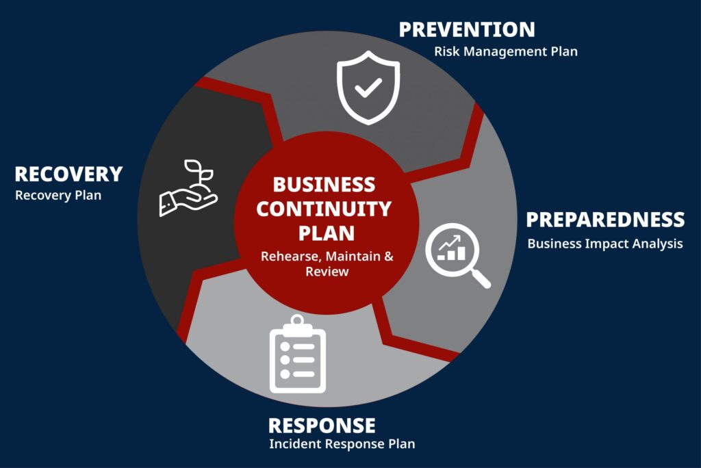 Incident Response and Business Continuity Plan - FAQs